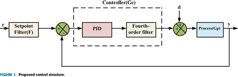 Figure 1 From A Novel Pid Controller Cascaded With Higher Order Filter
