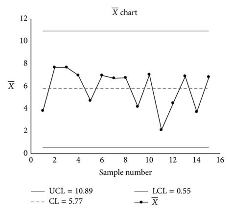 A Shewhart S Chart B Shewhart X ¯ Chart Download Scientific Diagram