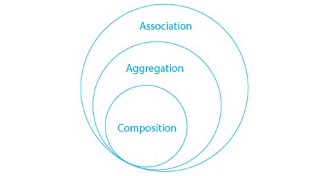 Association Composition And Aggregation In Java