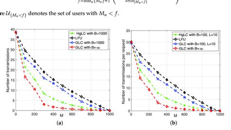 average number of transmissions in a heterogeneous shared link caching