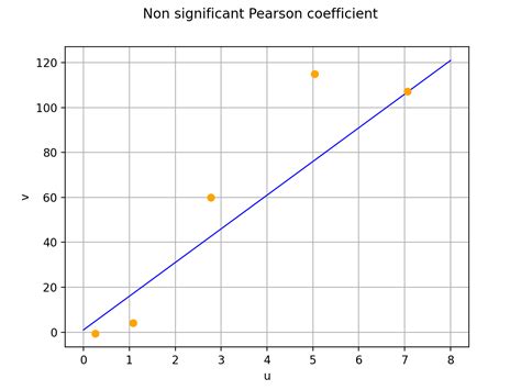 Pearsons Correlation Test — Openturns 1 19 Documentation
