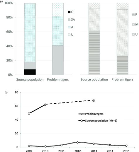 A Age And Sex Structure Of The Source Population And Problem Tigers In Download Scientific