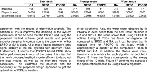 Iterations And Time Required By Ga Spso And Psopc Algorithms Download Table