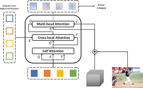 Figure 3 From Cross Level Guided Attention For Human Object Interaction Detection Semantic Scholar