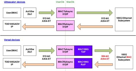 Dg Toe100gadvip Refdesign Xilinx