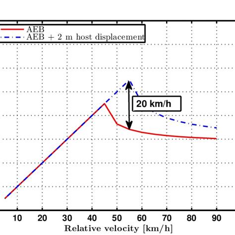 Collision Avoidance By Braking A Collision Can Be Avoided By Following Download Scientific