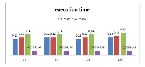 The Comparison Of The Execution Time Download Scientific Diagram