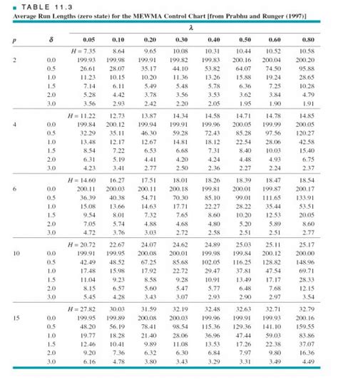 Plot A Multivariate Ewma Control Chart For The