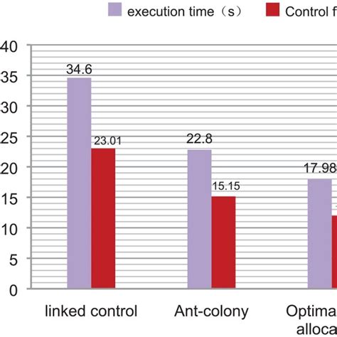 Flow Chart Of Optimal Task Allocation Planning Download Scientific Diagram