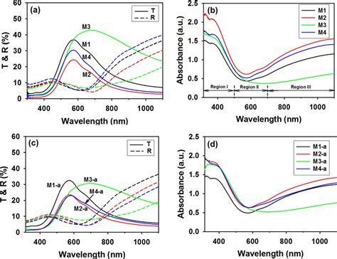 A C Optical Transmittance Reflectance And B D Absorbance Of The
