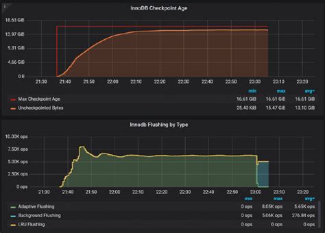 More On Checkpoints In Innodb Mysql 8