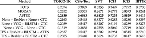 Text Recognition Performance Result Using The Correctly Recognized Download Scientific Diagram