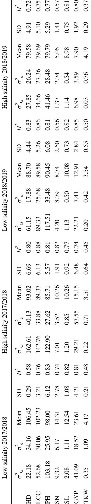 Analysis Of Variance Anova For Traits Under Individual Environment Download Scientific Diagram