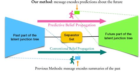 figure 1 from learning general latent variable graphical models with