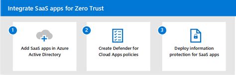 Integrate Saas Apps For Zero Trust With Microsoft 365 Microsoft Learn