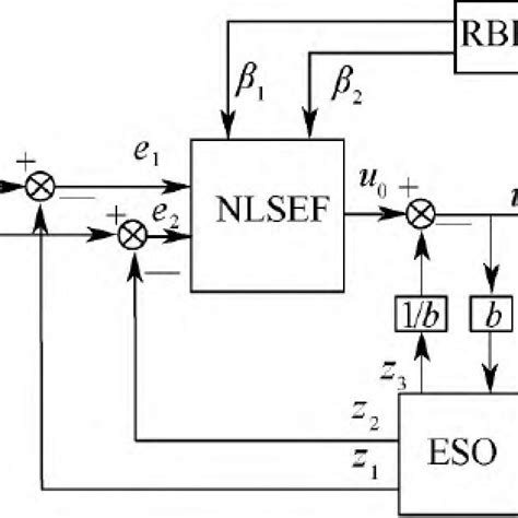 structure diagram depicting active disturbance rejection control for an