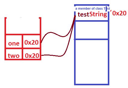 C Strings Vs Classes When Both Are Reference Types Stack Overflow