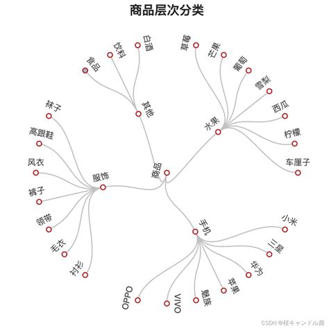 python【pyecharts】【简单绘制图表】 使用pyecharts生成图表 csdn博客