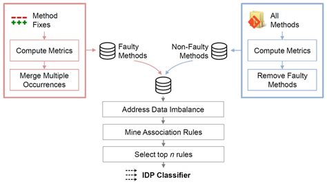 Too Trivial To Test An Inverse View On Defect Prediction To Identify Methods With Low Fault