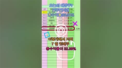 일주일7월1일~5일 거래 총수익률3238 삼성전자 Hlb Sk하이닉스 알테오젠 Naver 삼성전자우 유한양행 시노펙스 한국가스공사 Lg디스플레이
