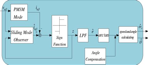 Figure From New Adaptive Sliding Mode Observer Design For Sensorless Control Of Pmsm In