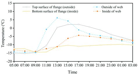 Diurnal Variation In Beam Section Temperature Field In The Tuotuohe Region Download