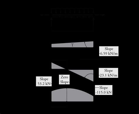 Illustrations Of Distributed Load With Shear And Moment Diagrams