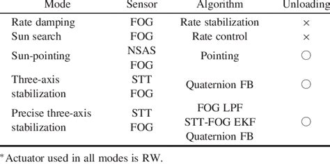 Attitude Mode Of Procyon Download Table