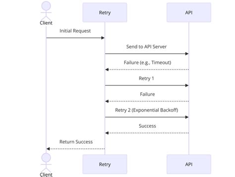 How To Implement API Retry Mechanisms With Exponential Backoff Datatas