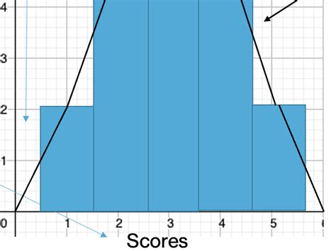 Frequency Histograms Teaching Resources