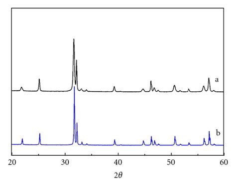 X Ray Diffraction Pattern Of Biobr A β Biobr B α Biobr