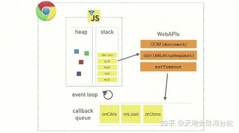为什么Javascript单线程却支持异步执行 知乎