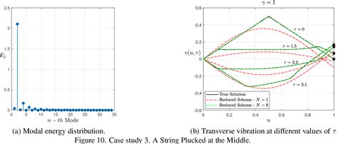 figure 10 from a modal reduction scheme for the free vibration of strings with inertially loaded