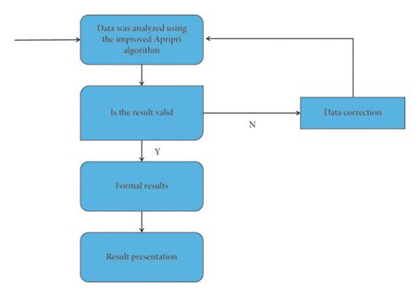 flow chart of data correction download scientific diagram