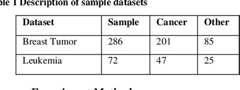 Table From The Classification Of Cancer Gene Using Hybrid Method Of Machine Learning