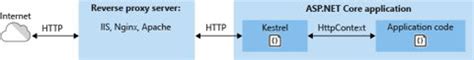 Best Alternatives To Nginx As Of Slant