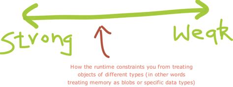 Oeasy Python075什么是动态类型静态类型强类型弱类型编译运行 哔哩哔哩