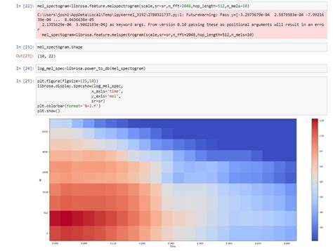 Visualization Audio Dsp Spectograms Prerak Joshi