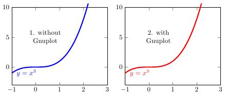 Nodes Consistent Pgfplot Labels Positions With Without Gnuplot TeX LaTeX Stack Exchange