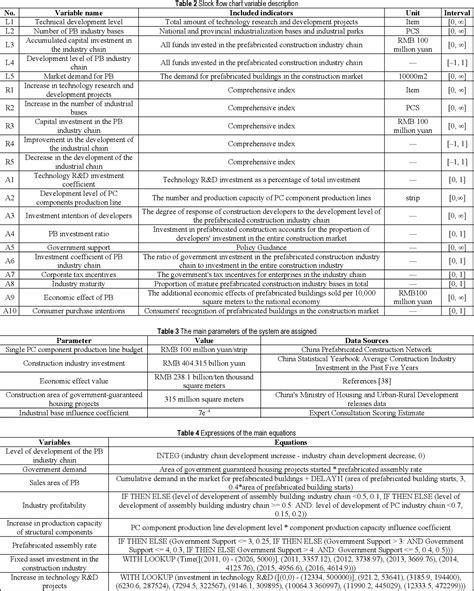 table 4 from system dynamics based simulation analysis of the policy of