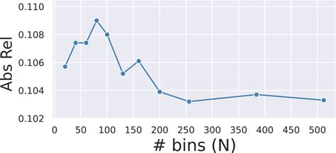 effect of number of bins n on performance as measured by absolute