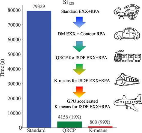 Machine Learning K Means Clustering Of Interpolative Separable Density