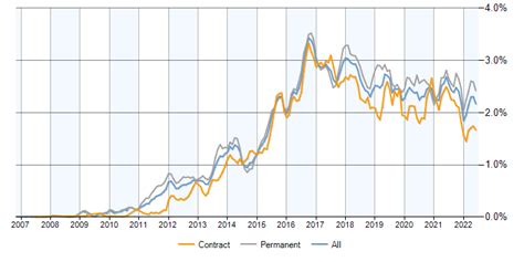 Scala Contracts In London Co Occurring Skills And Contractor Rates It