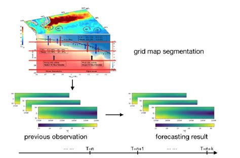 Formulation Of Enso Forecasting Problem Download Scientific Diagram