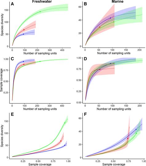 Sample Size Based A B Coverage Based C D And Sample Completeness
