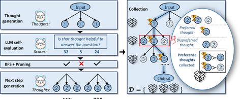 Figure 2 From Chain Of Preference Optimization Improving Chain Of Thought Reasoning In Llms