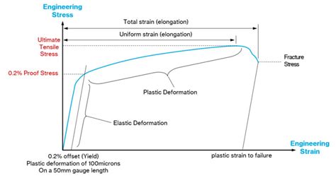 The Static Uniaxial Tensile Test Innoval Technology