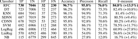 Best F Measure Values Per Classifier Using The Optimal Hyperparameters