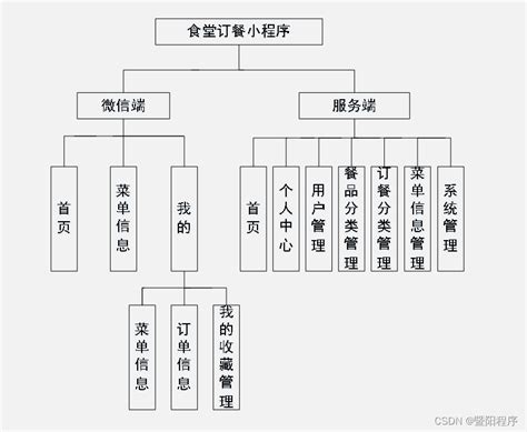java php node js python食堂订餐小程序设计与实现【2024年毕设】 csdn博客