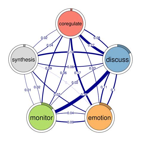 Advanced Learning Analytics Methods 15 Mapping Relational Dynamics With Transition Network